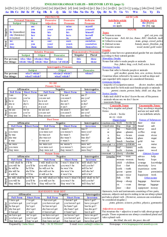 English Grammar Tables Beginner Level GrammarTables